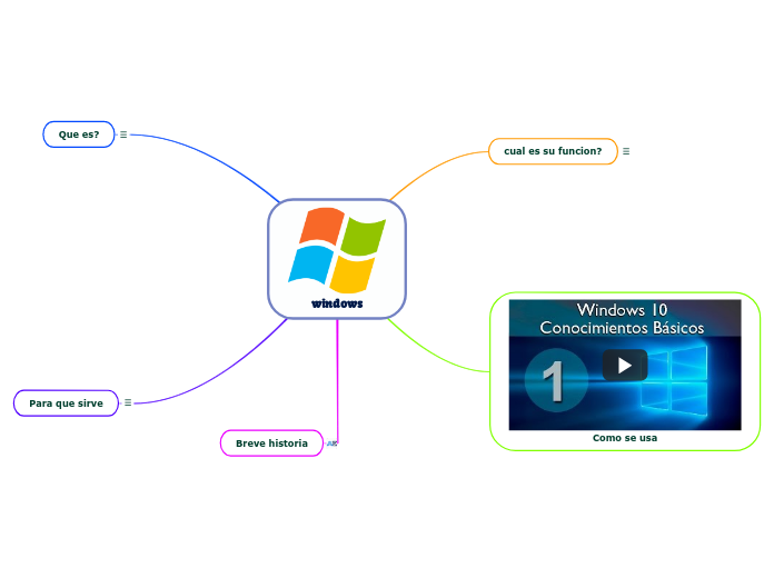windows - Mind Map